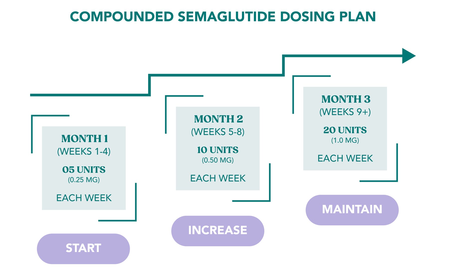 Semaglutide Weight Loss Dosage Chart | SWI Weight Loss Clinic
